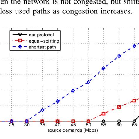 Packet Loss Our Protocol Equal Splitting And Shortest Path Routing