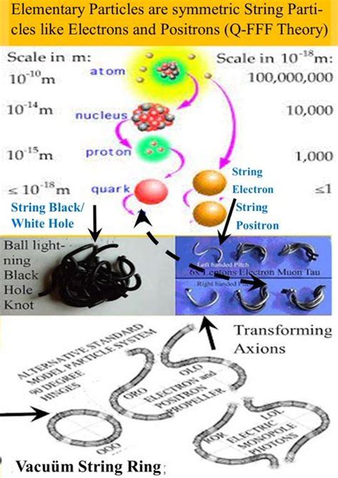 Leo Vuyk On Linkedin Q Fff String Theory Is A Topological Modification Of String Theory Which