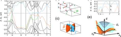 Electronic Structure Of Zrp2 From Dft Calculations Without Soc A