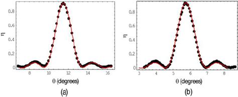 Angular Selectivity Curves Corresponding To Grating 1 A And 2 B For