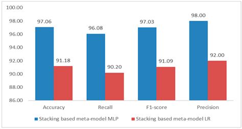 A Robust Stacking Based Ensemble Model For Predicting Cardiovascular Diseases