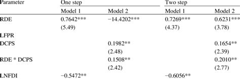 long run regression of innovation fd and country export product