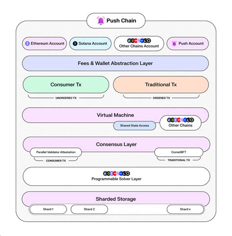 Why Push Chain Is The Missing Layer In Web3 Push Chain — Universal Blockchain For Apps