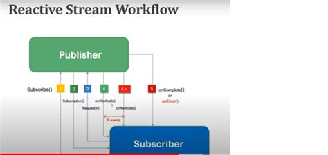 Transaction Management In Apache Camel By Nikhil Shirode Medium