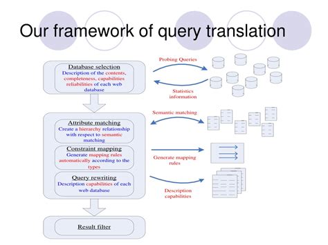 Ppt Query Translation Of Web Database Integration Issues Advances And Directions Powerpoint