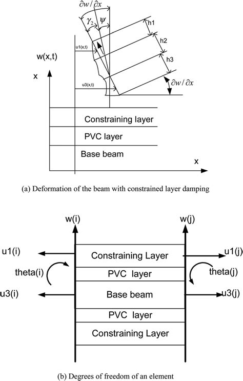 Constrained Layer Damping Treated Beam Download Scientific Diagram