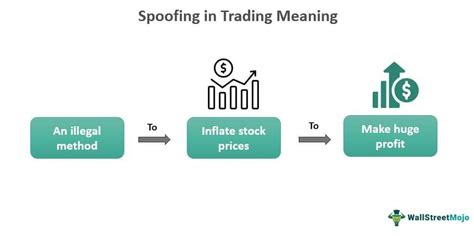 Spoofing In Trading What Is It Examples