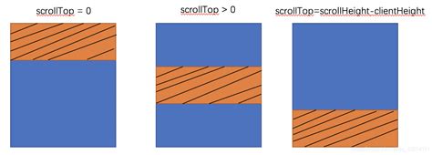 花点时间记住scrolltop、clientheight、offsettop、scrollheightoffsettop Scrolltop Csdn博客