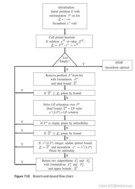 【整数规划算法】分支定界法及其python代码实现python 实现分支定价方法 Csdn博客