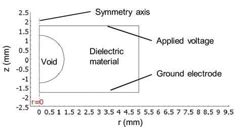 2d Axial Symmetric Model Geometry Download Scientific Diagram