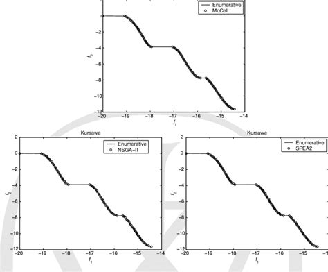 Pareto Fronts Obtained With The Three Algorithms For Kursawe