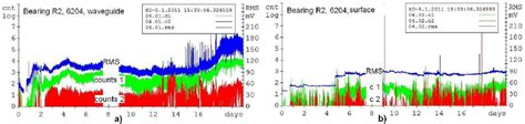 Basic Comparison Of Rms And Two Ae Count Levels Treatment From Sensor