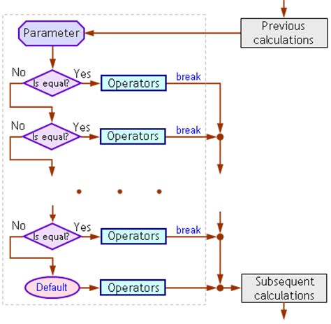 Operator Switch Operators MQL4 Tutorial