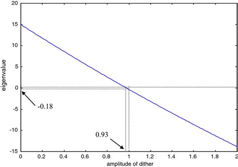 The Eigenvalue Of Eq 25 With Respect To Grey Algorithm Download