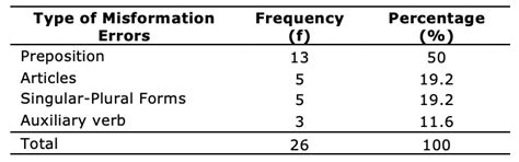 Taking Advantage Of L2 Errors In Efl Learners Written Language Production