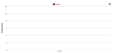 Ruby On Rails Lazy Highcharts And Loading Json Data Stack Overflow