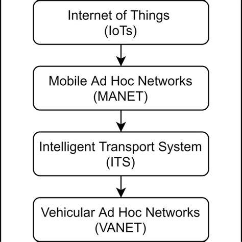 Relationship Of Iot And Vanet A Hierarchical Understanding Download