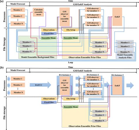 Running Processes And Data Scheduling For A Original Gsienkf Used As Download Scientific