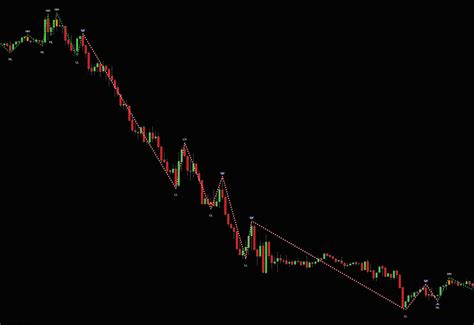 Orderflow Zigzag Indicator For Ninjatrader 8 Tradedevils Indicators
