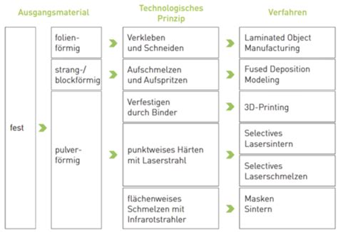 Generative Fertigungsarten Karteikarten Quizlet
