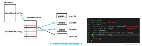 linux基础io 当前位置偏移量 读写位置偏移量的区别 csdn博客