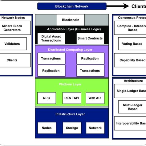 Blockchain Architecture Download Scientific Diagram