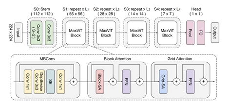 maxvit unet multi axis attention for medical image segmentation