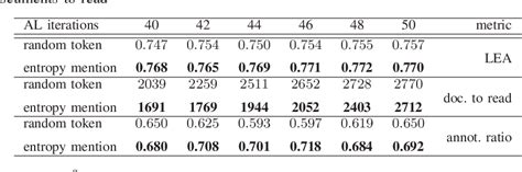 Table Ii From Active Learning Efficiency Benchmark For Coreference