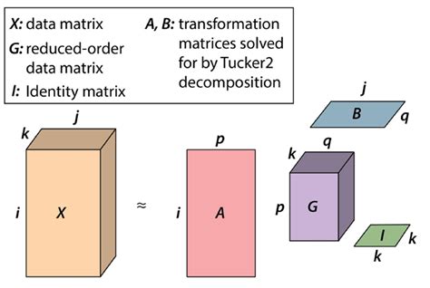 Diagram Describing The Tucker2 Decomposition Method Used For The 2 D