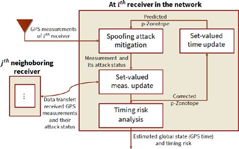 Figure 4 From Gps Spoofing Mitigation And Timing Risk Analysis In Networked Pmus Via Stochastic