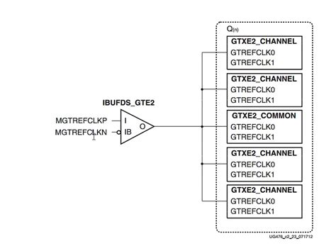 基于vivadoverilog Fpga开发 — Gt收发器fpga高速收发器 Csdn博客