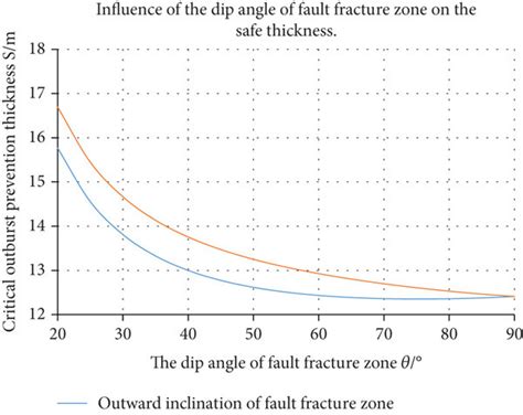 Influence Of The Dip Angle Of Fault Fracture Zone On The Safe Thickness