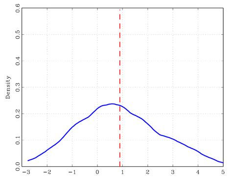Kernel Density Estimations Of The Dynamic Elasticity Real Gdp Shock Download Scientific Diagram
