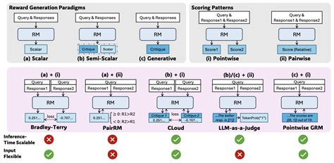 Inference Time Scaling For Generalist Reward Modeling