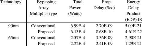 Comparison Of Bypassing Multiplier With Conventional Download Table