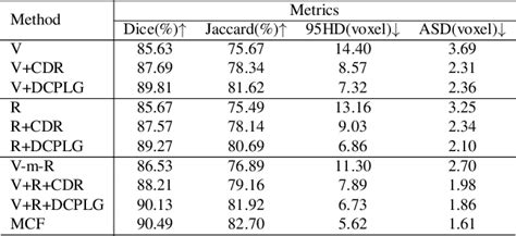 table 3 from mcf mutual correction framework for semi supervised