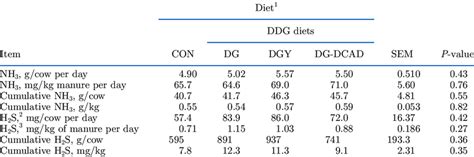 Effects Of High Protein Corn Distillers Grains With And Without Yeast Download Scientific