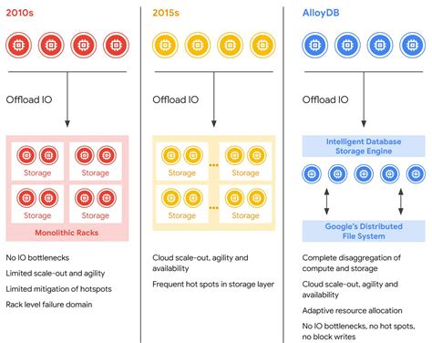 Google Cloud Introduces PostgreSQL-Compatible AlloyDB for Enterprise Database Workloads - InfoQ