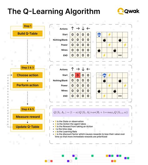 The Q Learning Algorithm Infographics Archive
