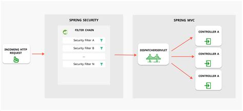 Spring Security Authentication Architecture Explained In Depth