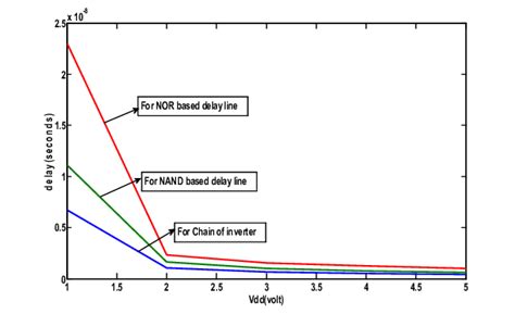 Supply Voltage Vs Delay For Different Delay Line Download Scientific