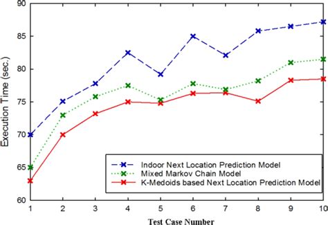 K Medoids Clustering Based Next Location Prediction In Wireless Local