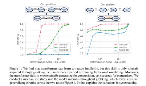 Ai Research At Ohio State University And Cmu Explores Implicit Reasoning In Transformers And
