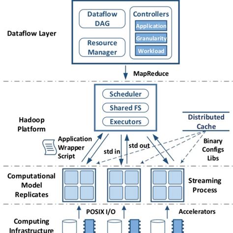 Sciflow Model Architecture And Its Components Download Scientific