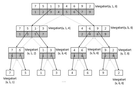 1 Exemplu De Rulare A Algoritmului De Sortare Prin Interclasare Cu Download Scientific