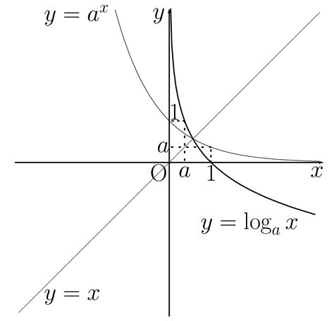 対数関数 おいしい数学