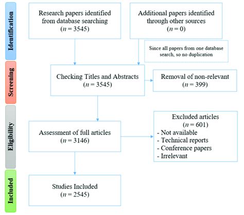 Prisma Flowchart For Quantitative Analysis Literature Download