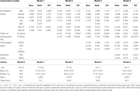 Results Of The Hierarchical Logistic Regression Analysis Download