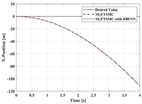 robust control based on adaptive neural network for the process of