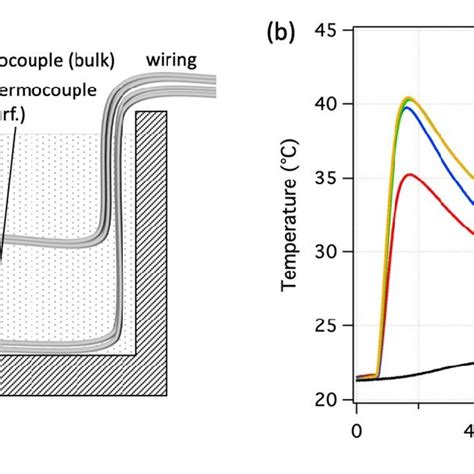 Figure S2 A Schematic Of The Temperature Measurement Using